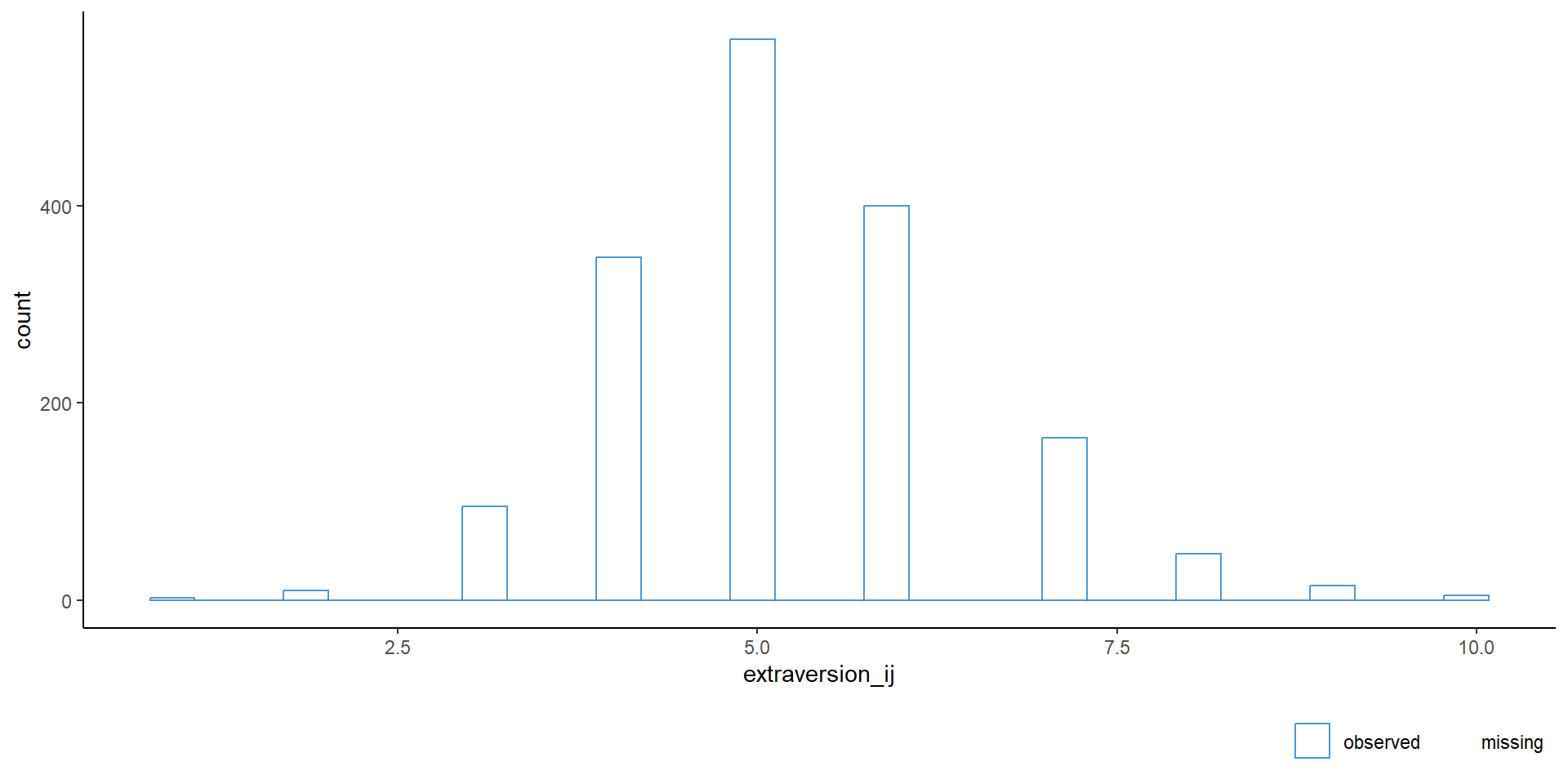 Imputation Of Incomplete Multilevel Data With R