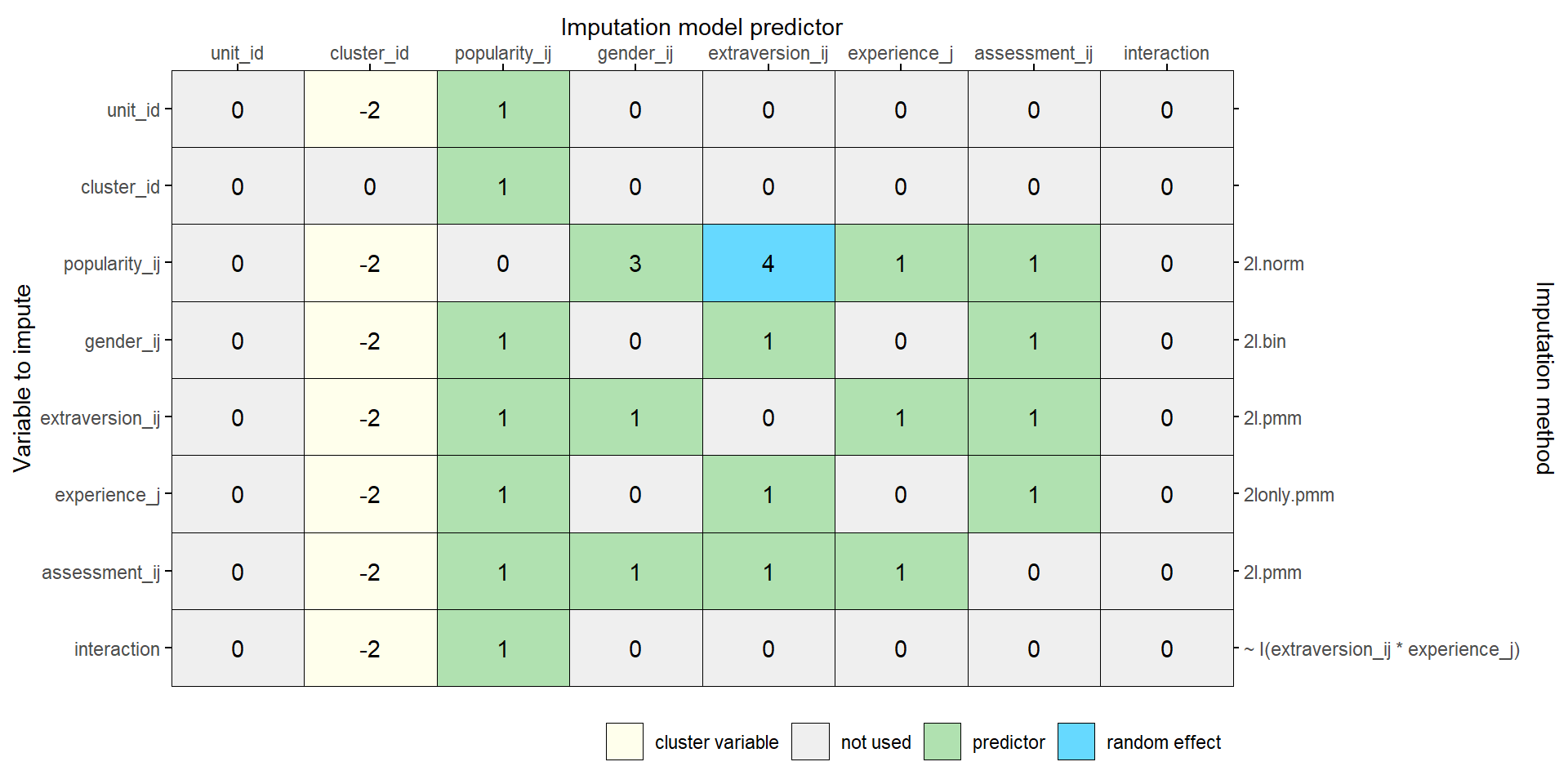 Imputation Of Incomplete Multilevel Data With R