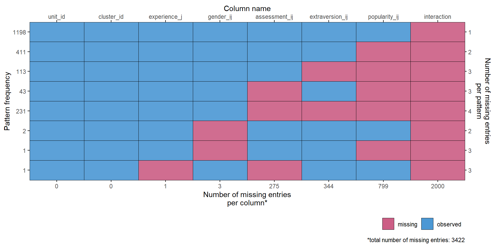 Imputation Of Incomplete Multilevel Data With R