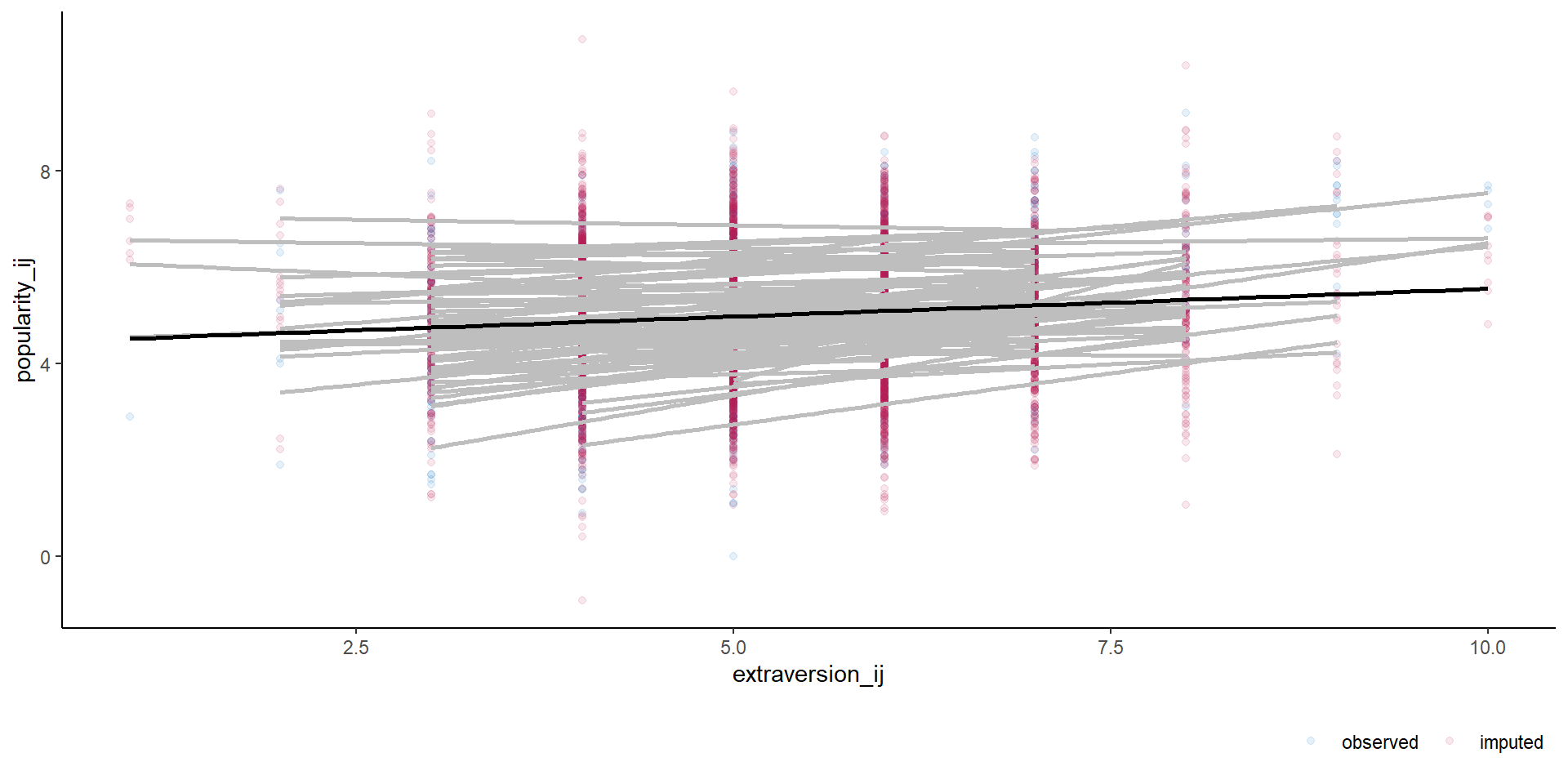 Imputation Of Incomplete Multilevel Data With R