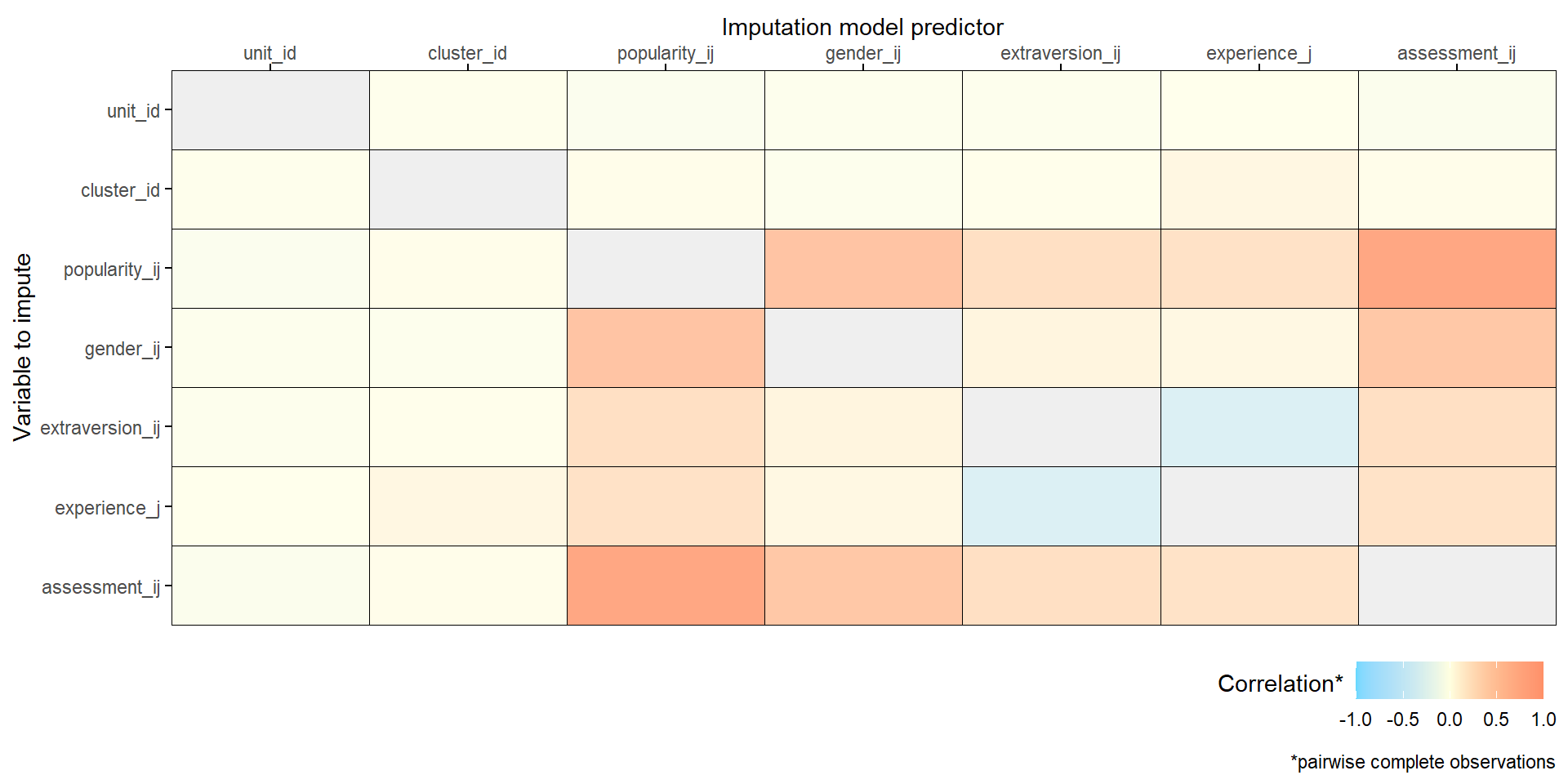 Imputation Of Incomplete Multilevel Data With R