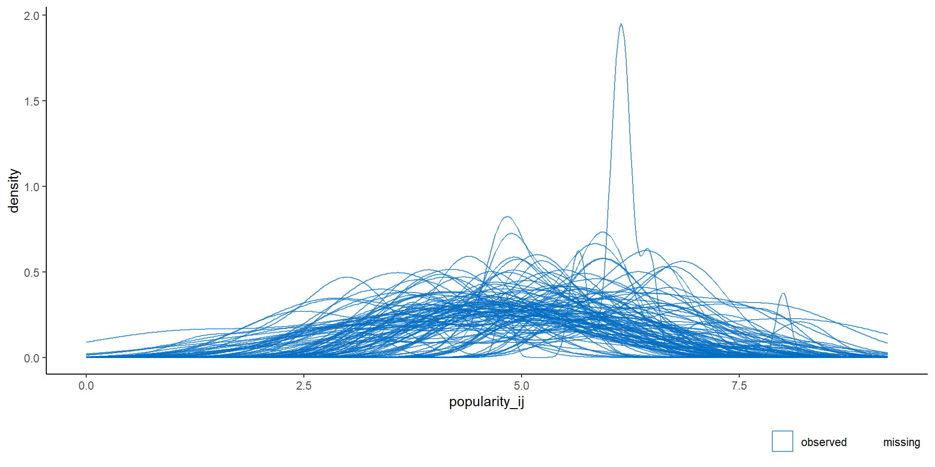 Imputation Of Incomplete Multilevel Data With R